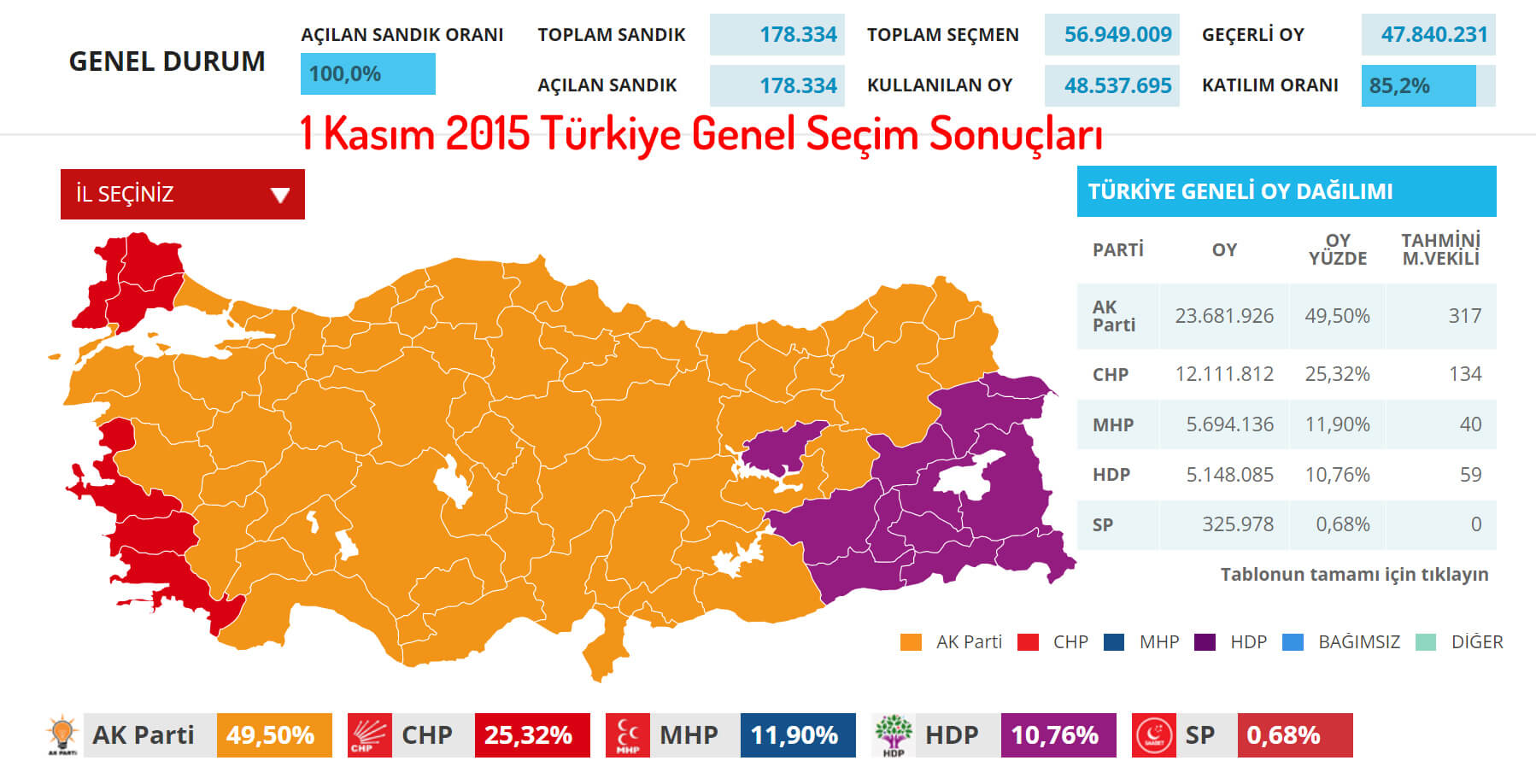 Erdoğan Dönemi 2002 ve 2023 Arası Türkiye Genel Seçim Sonuçl